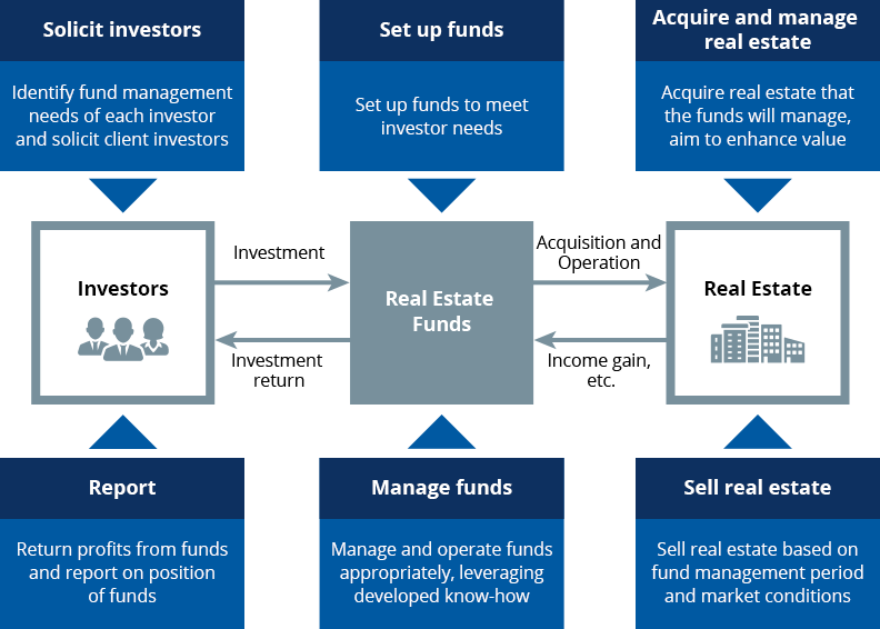 Asset Management Business KENEDIX Asset Management Business KENEDIX